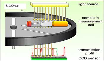 【ルミサイザー/Lumisizer】粒度分布・分散安定性分析装置｜製品のご紹介｜株式会社三ツワフロンテック